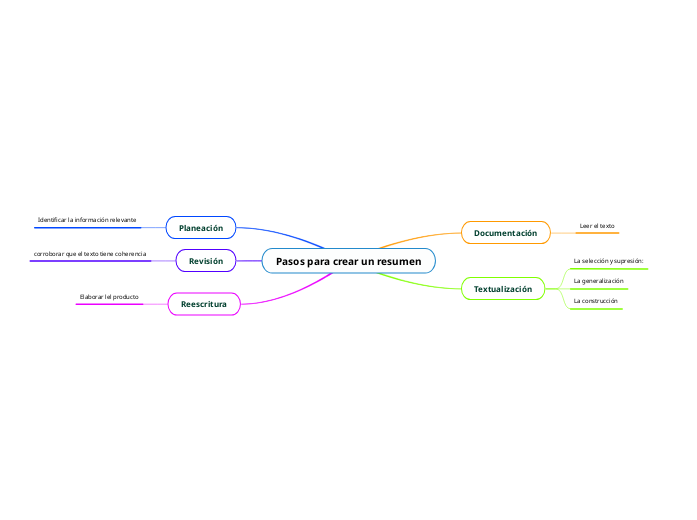 Pasos para crear un resumen - Mind Map