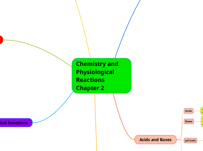 Chemistry and Physiological Reactions Chap...- Mind Map