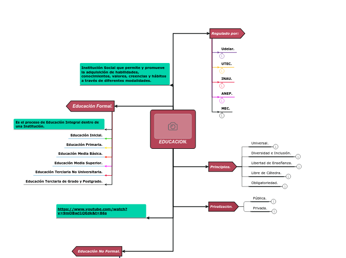 EDUCACION. - Mapa Mental - Amostra
