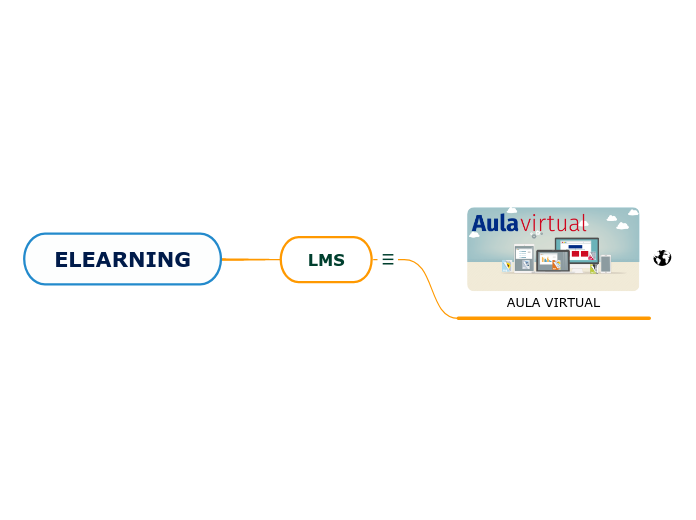 ELEARNING - Mind Map