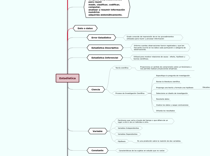 Estadística - Mind Map