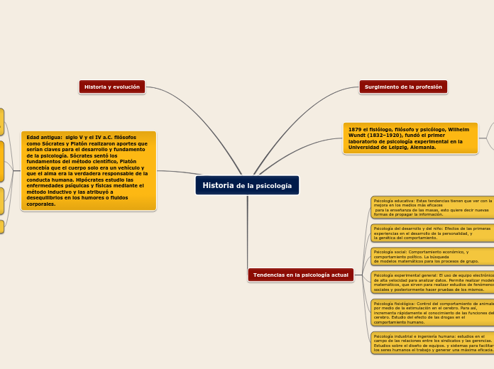 Historia De La Psicología Mind Map