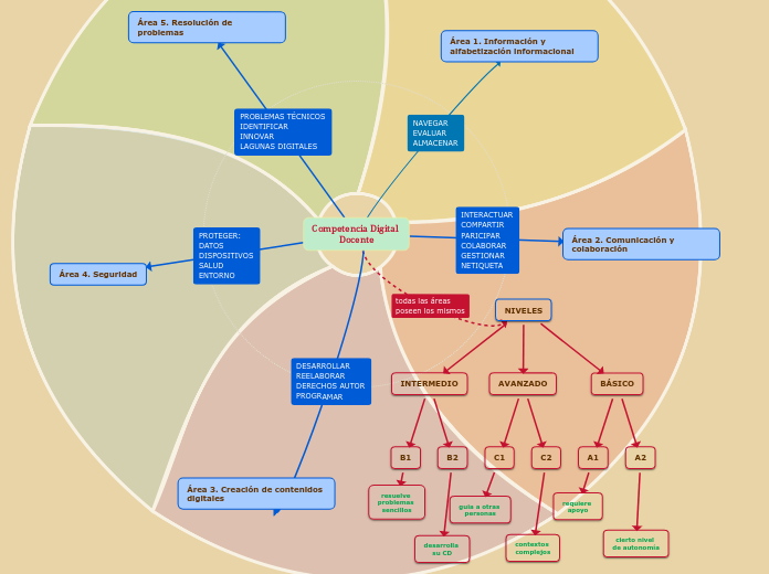 Competencia Digital Docente - Mind Map