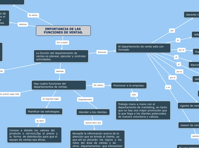IMPORTANCIA DE LAS FUNCIONES DE VENTAS. - Mind Map