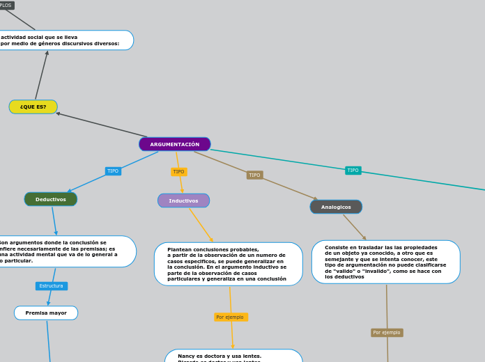 ARGUMENTACIÓN - Mind Map