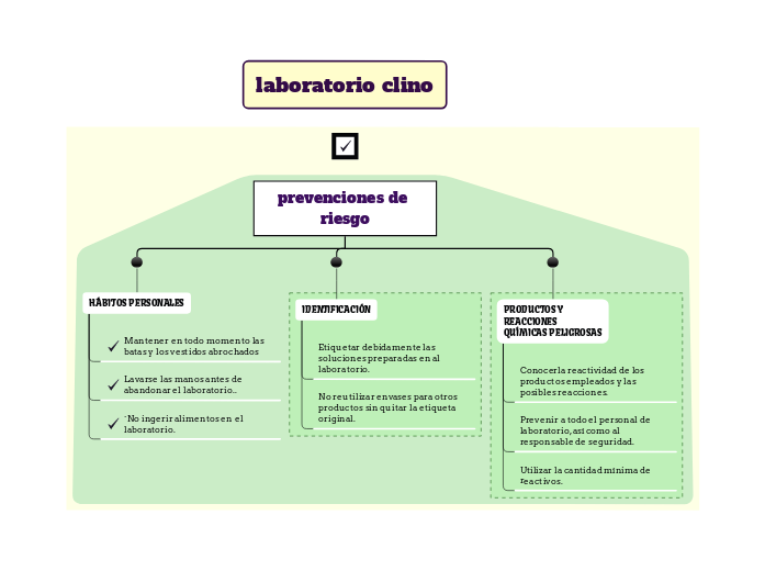 laboratorio clino - Mind Map