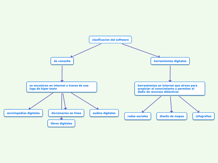 clasificacion del software - Mind Map