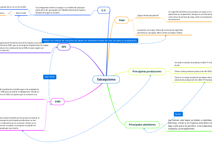 Cancer - Mind Map