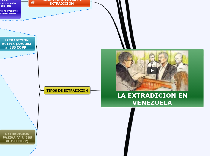 EXTRADICION EN VENEZUELA - Mind Map