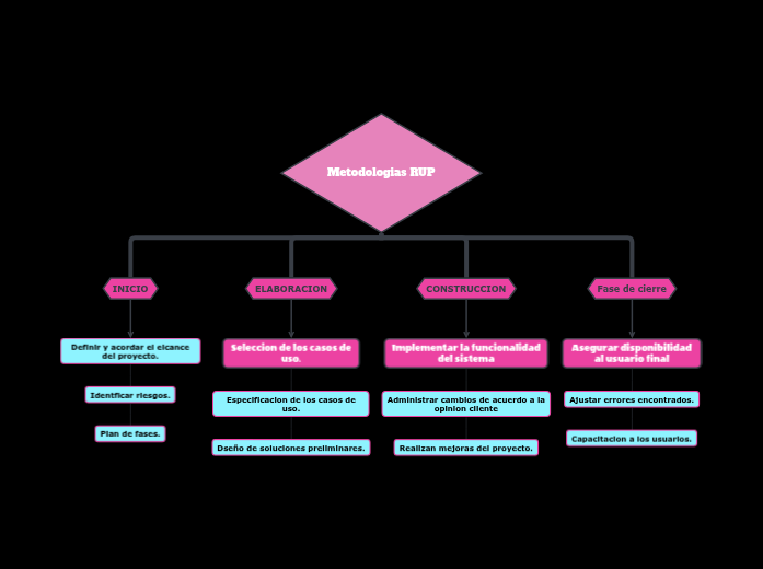Metodologias RUP - Mind Map