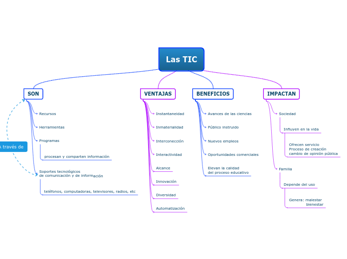 Las TIC - Mappa Mentale - Schema