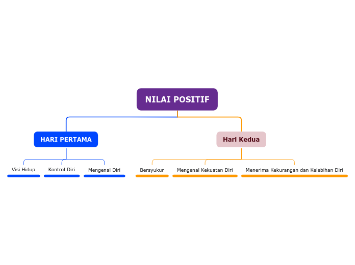 Nilai - Mind Map