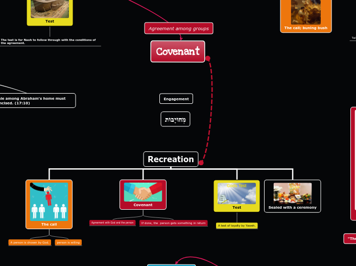 Covenant - Mind Map