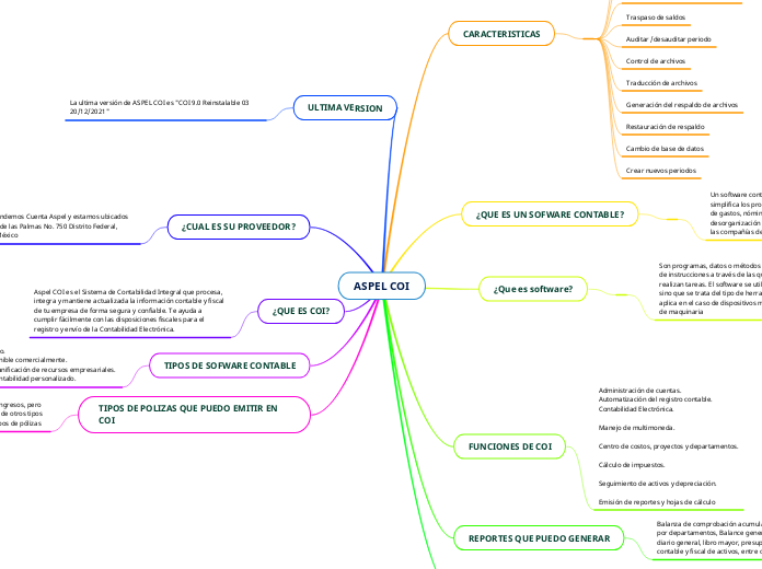 ASPEL COI - Mind Map