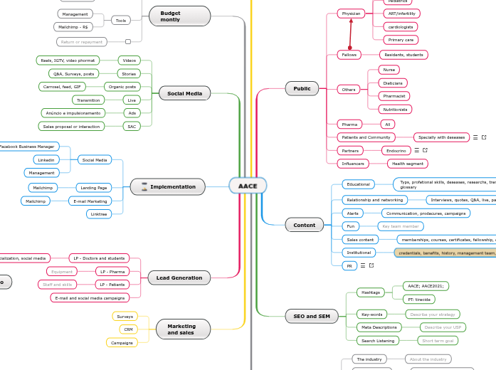 AACE - Mind Map