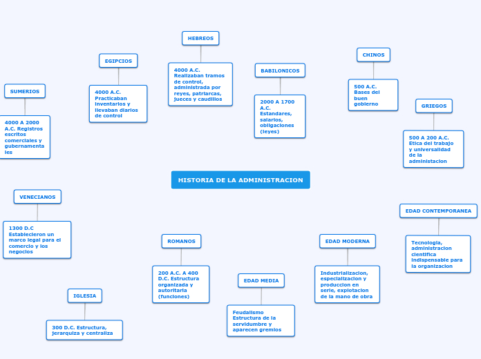 Evolucion Historica De La Administracion Mindmeister