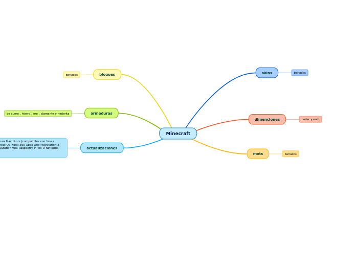 Minecraft - Mind Map