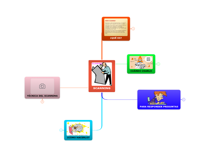 SCANNING - Mind Map