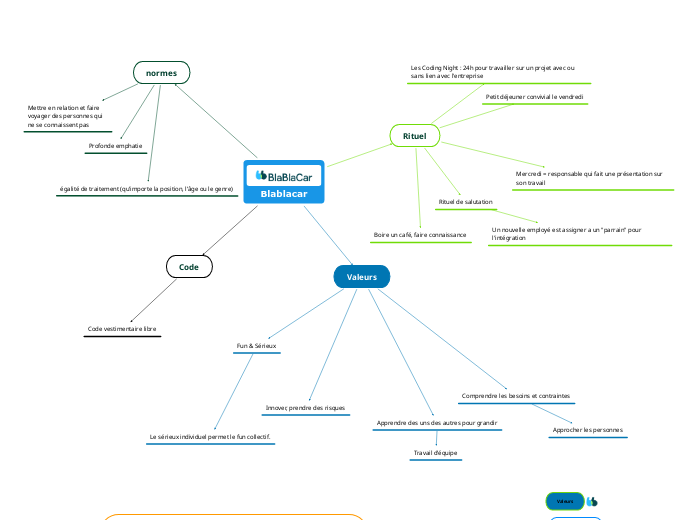 Blablacar - Mind Map