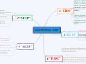SISTEMAS ERP - Mind Map