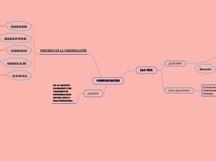 COMUNICACIÓN - Mind Map