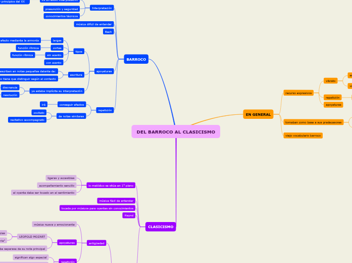 DEL BARROCO AL CLASICISMO - Mind Map