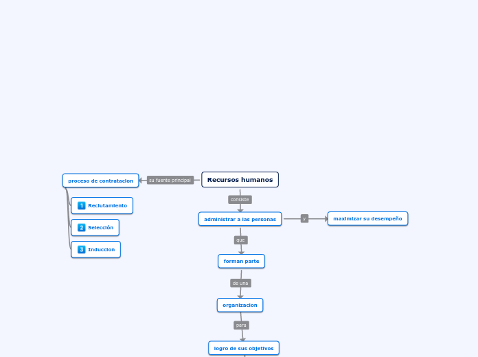 Recursos humanos - Mind Map