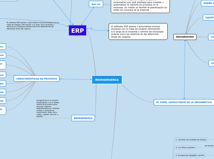 SISTEMAS ERP - Mind Map