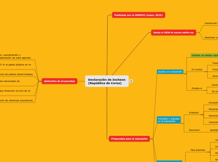 INCHEON-UNESCO - Mind Map