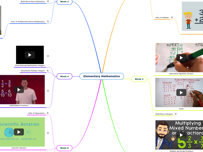 Elementary Mathematics - Mind Map