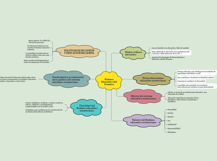 Sistema Educativo Del Ecuador Mind Map 4493