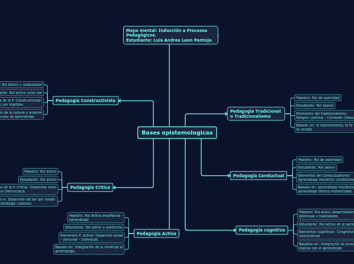 Bases epistemologicas - Mind Map