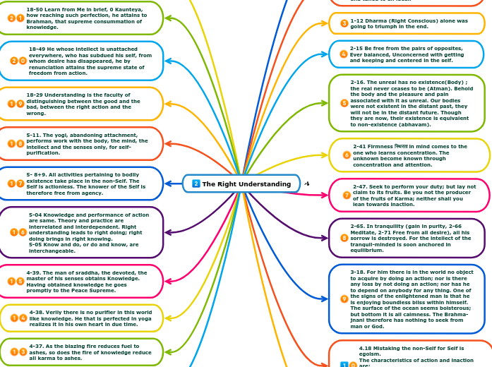 2) The Right Understanding - Mind Map