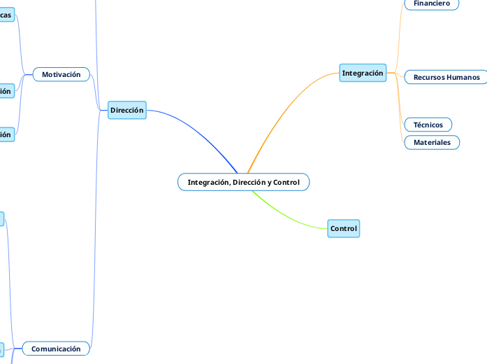 Integración, Dirección y Control - Mind Map