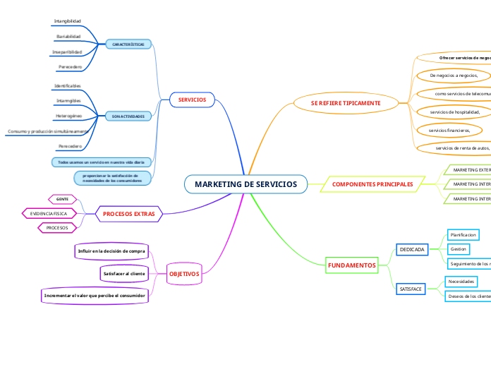 MARKETING DE SERVICIOS - Mind Map