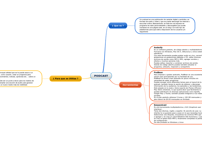 PODCAST - Mindmap - Voorbeeld