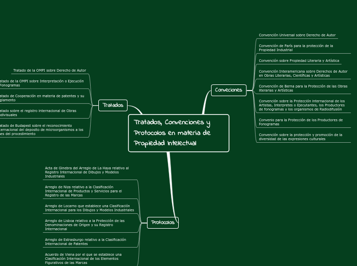 Tratados, Convenciones y Protocolos en mat...- Mind Map