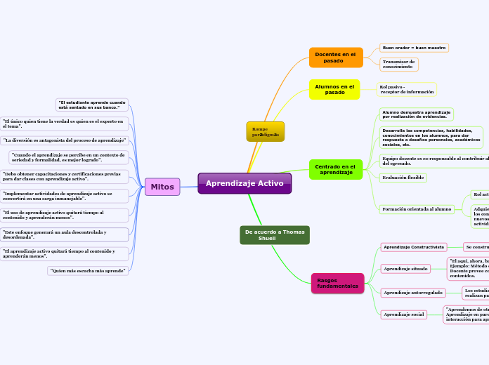 Aprendizaje Activo - Mapa Mental - Amostra
