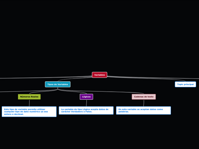 Variables - Mind Map