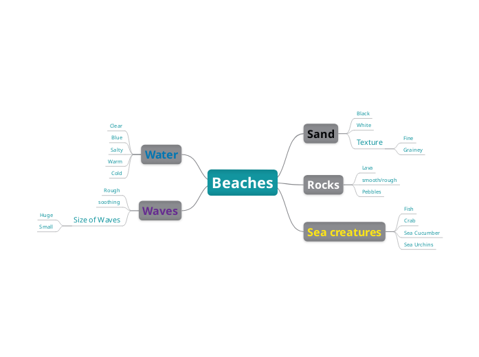 Beaches - Mind Map