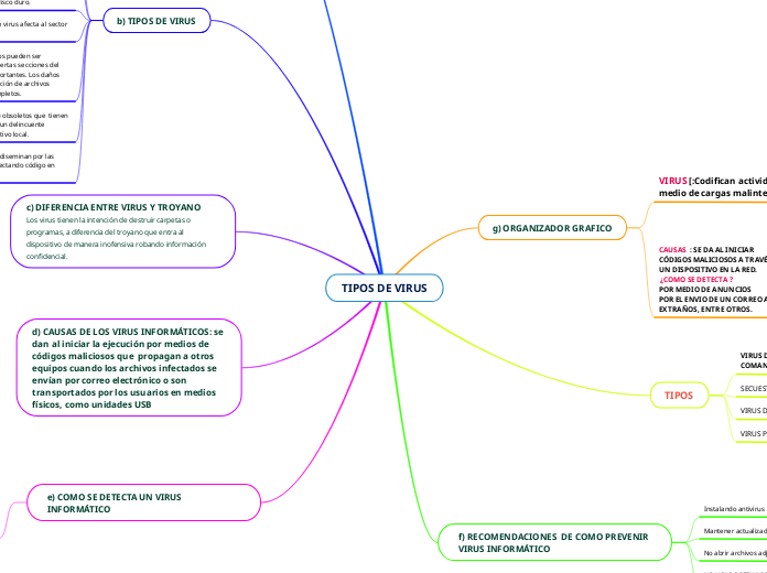 TIPOS DE VIRUS - Mind Map