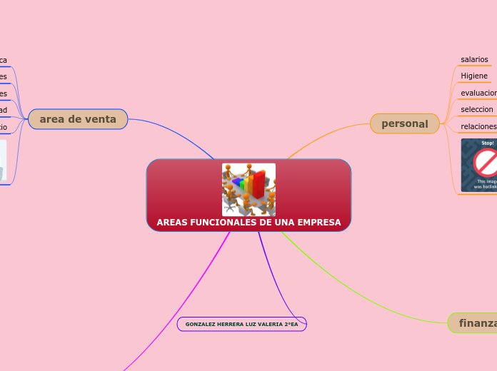 AREAS FUNCIONALES DE UNA EMPRESA - Mind Map