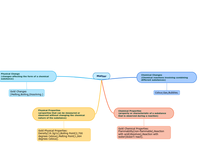 Matter - Mind Map