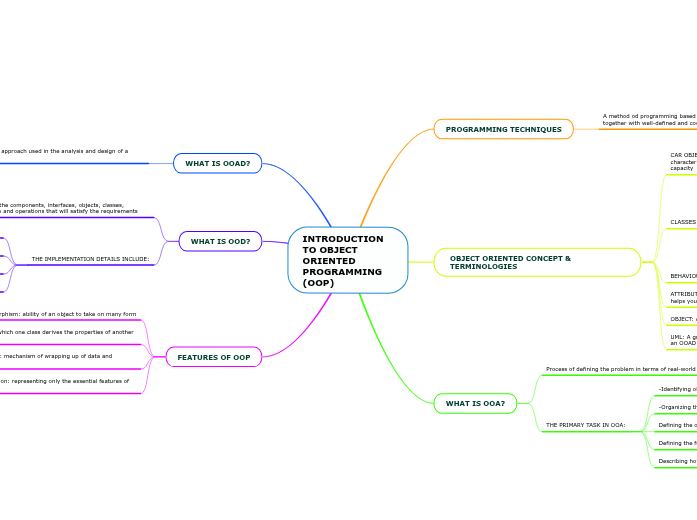 Introduction To Object Oriented Programmin Mind Map
