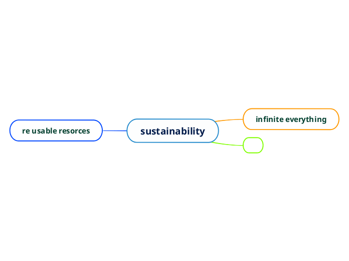 sustainability - Mind Map
