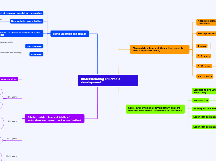 Understanding children’s development - Mind Map