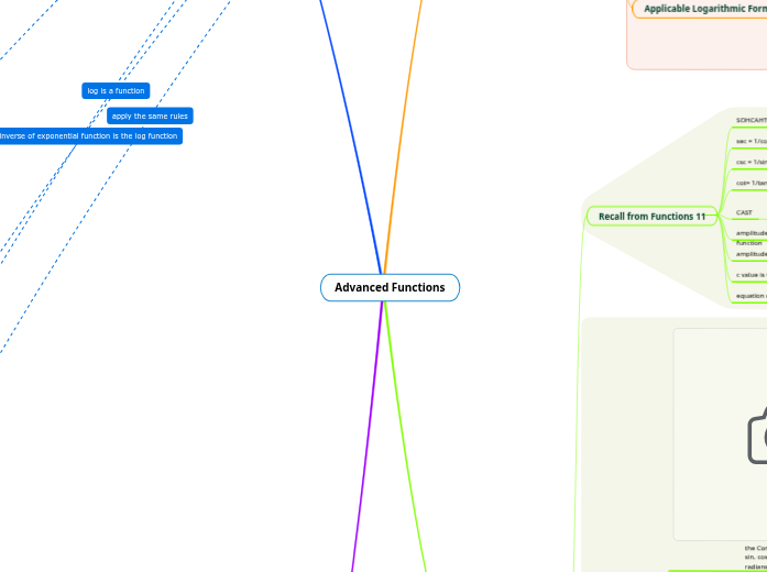 Advanced Functions - Mind Map