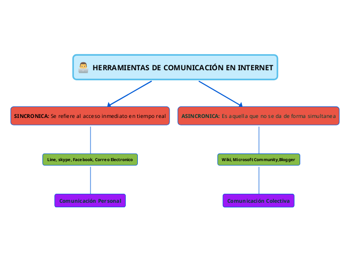 HERRAMIENTAS DE COMUNICACIÓN EN INTERNET - Mind Map