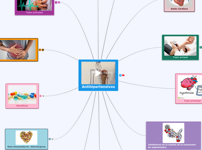 Antihipertensivos Mapa Conceptual - shibaswap