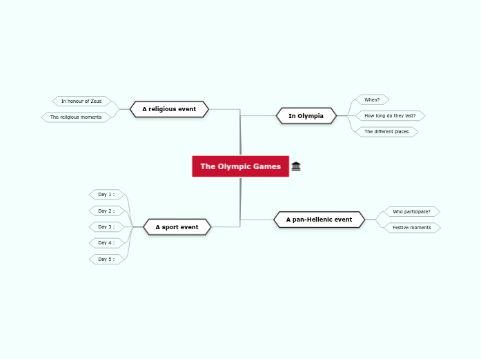 The Olympic Games - Mind Map